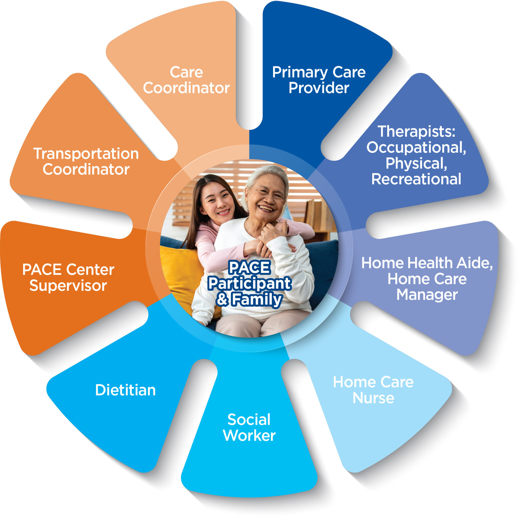 The PACE Interdisciplinary Care Team